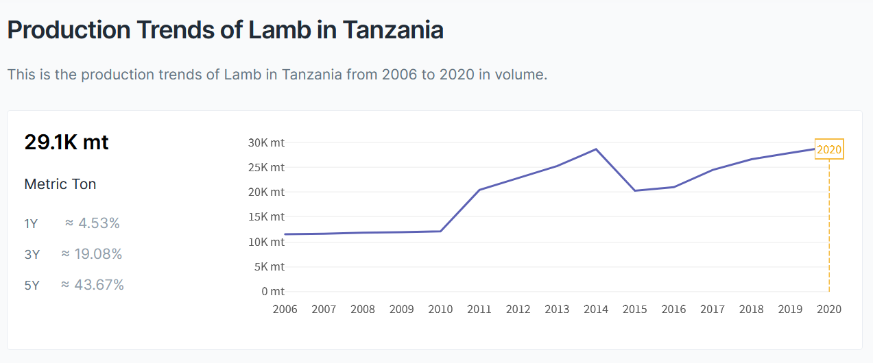 Meat Export Business in Tanzania | by kessyjr